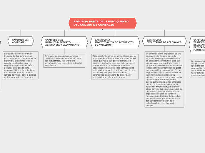 SEGUNDA PARTE DEL LIBRO QUINTO DEL CODIGO ...- Mind Map